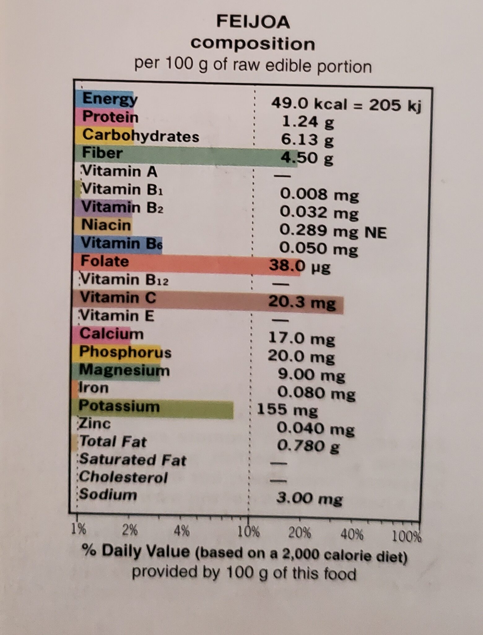 10 Health benefits of Eating Feijoas - simplyfeijoa